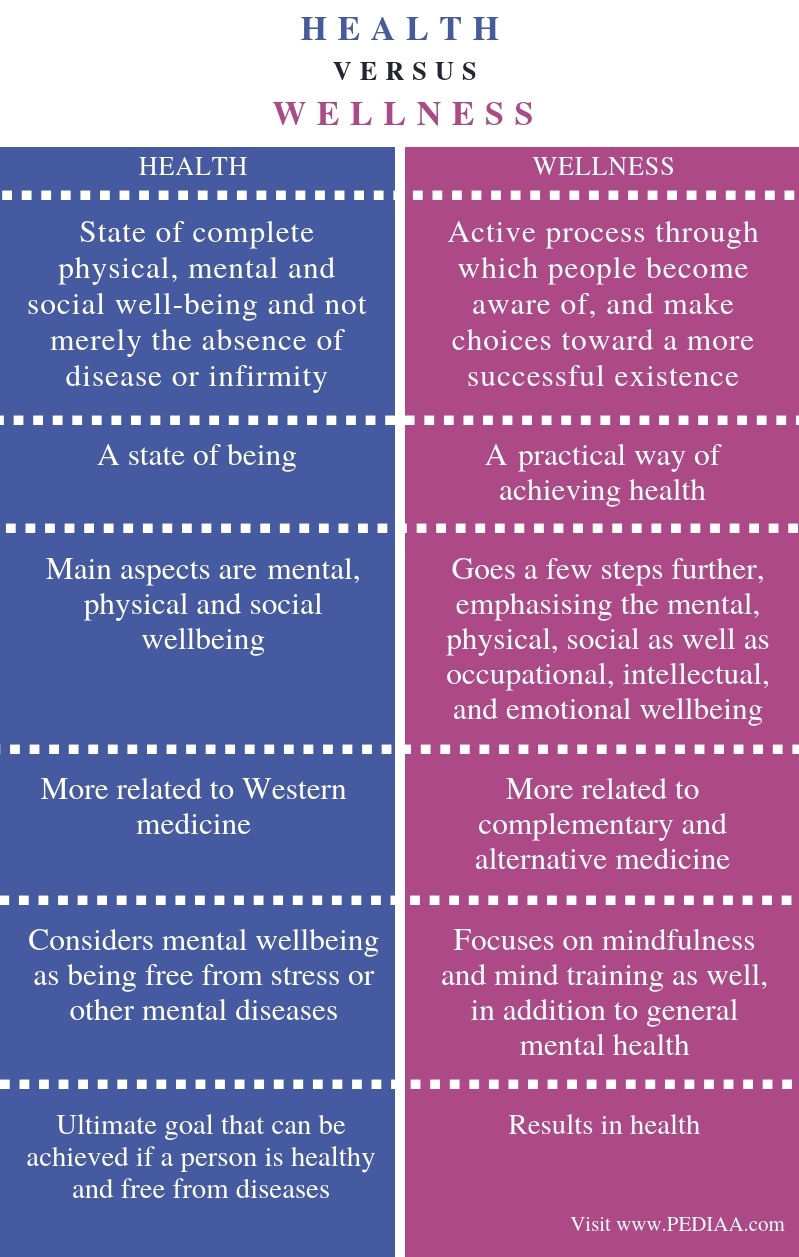What Is The Difference Between Health And Wellness Pediaa Com What Is The Difference Between Health And Wellness Pediaa Com