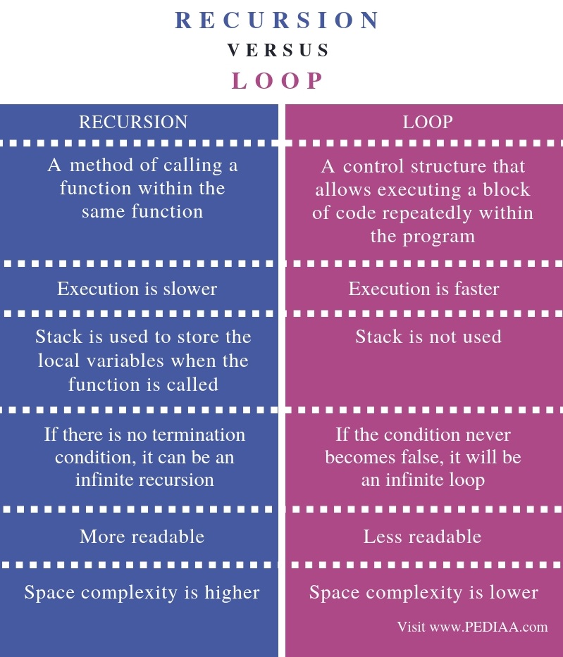 What Is The Difference Between Recursion And Loop Pediaa Com
