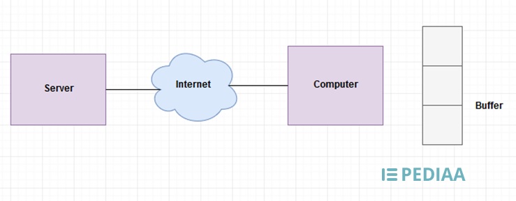 What Is The Difference Between Spooling And Buffering Pediaacom