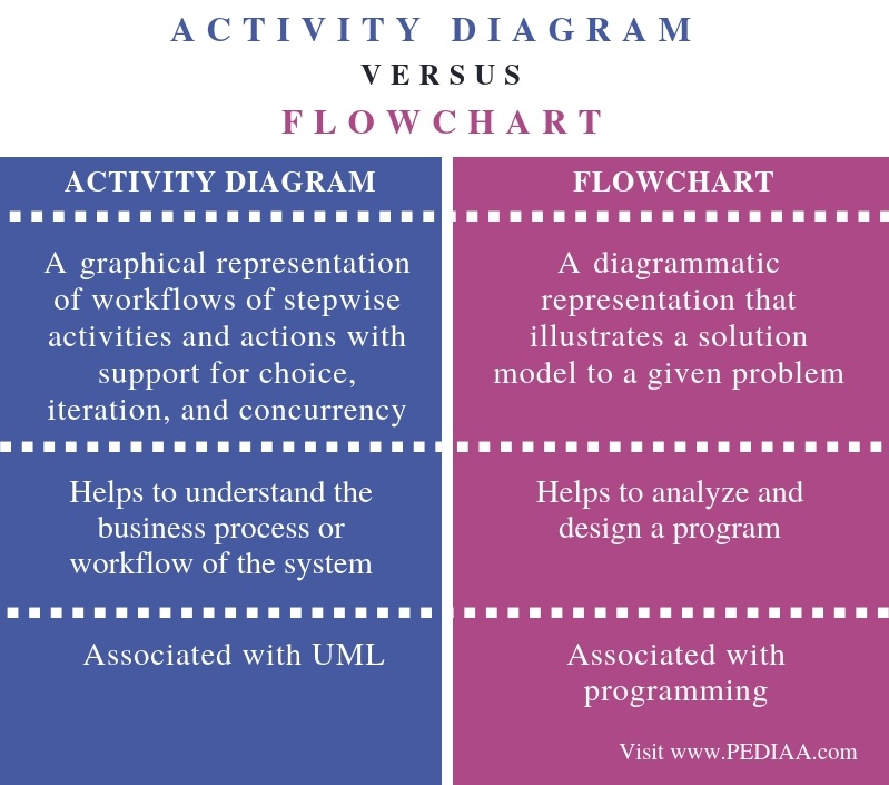 What Is The Difference Between Activity Diagram And Flowchart Pediaa Com