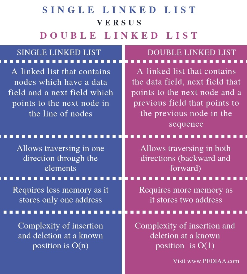 What Is The Difference Between Single Linked List And Double Linked 
