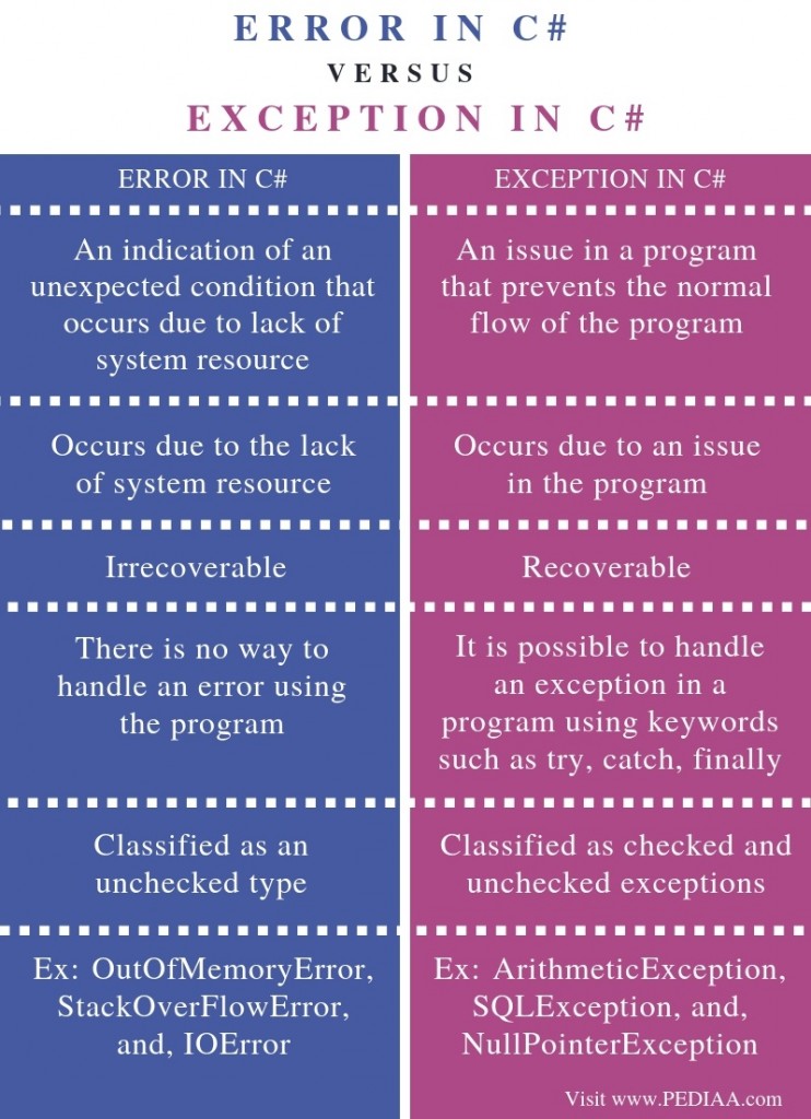 What Is The Difference Between Error And Exception In C Pediaa Com