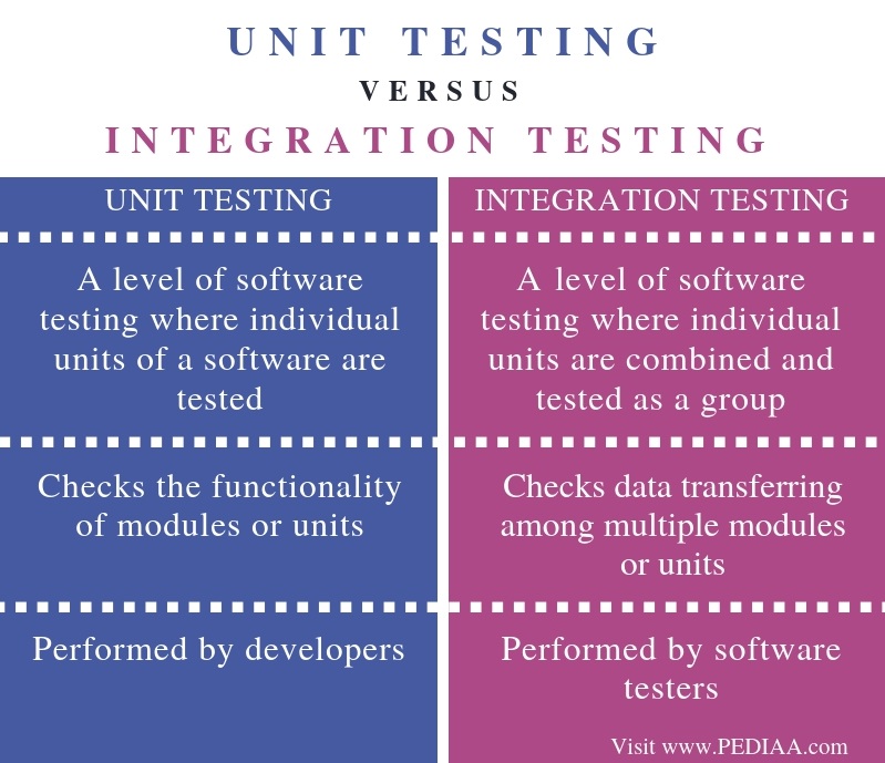 What Is The Difference Between Unit Testing And Integration Testing 