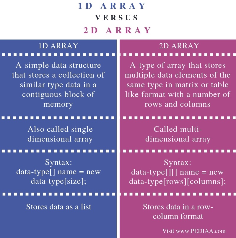 What Is The Difference Between 1D And 2D Array Pediaa Com