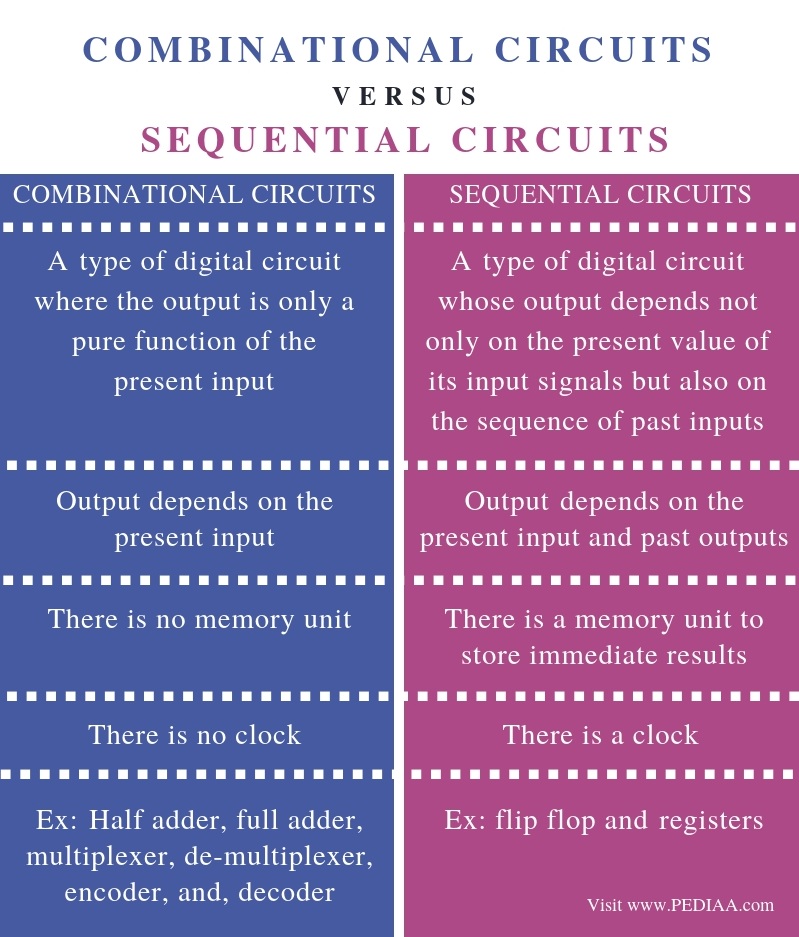 What Is The Difference Between Combinational And Sequential Circuits