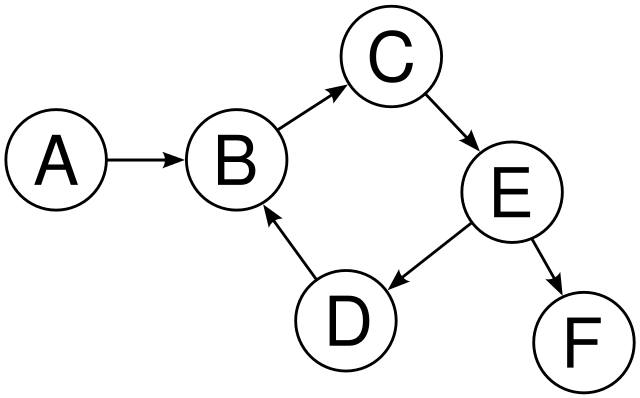 What Is The Difference Between Directed And Undirected Graph Pediaa Com