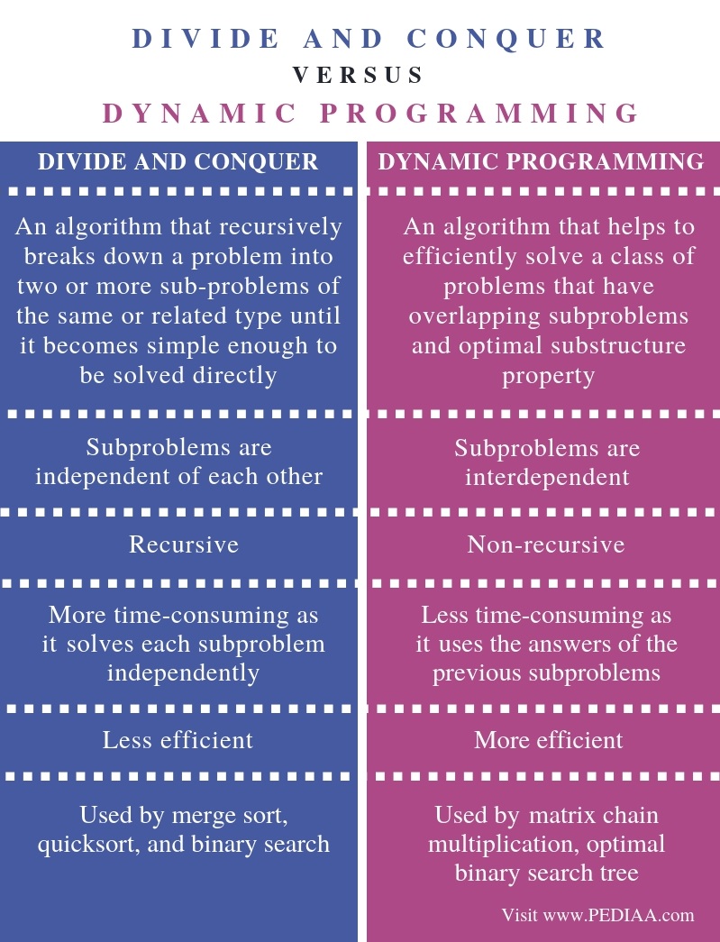 What Is The Difference Between Divide And Conquer And Dynamic 