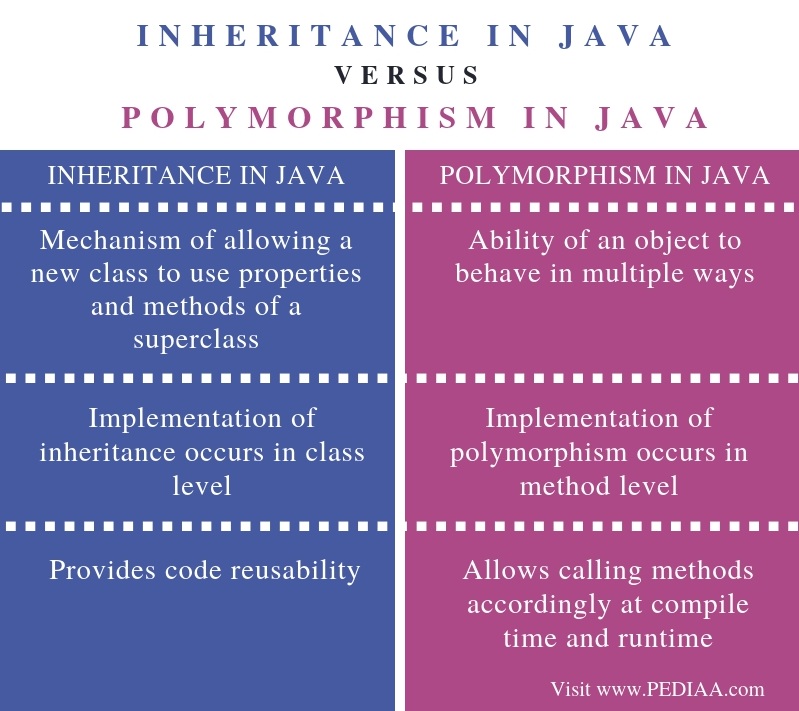 What Is The Difference Between Inheritance And Polymorphism In Java 
