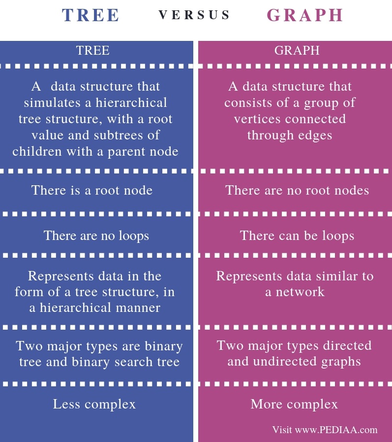 What Is The Difference Between Tree And Graph Pediaa Com