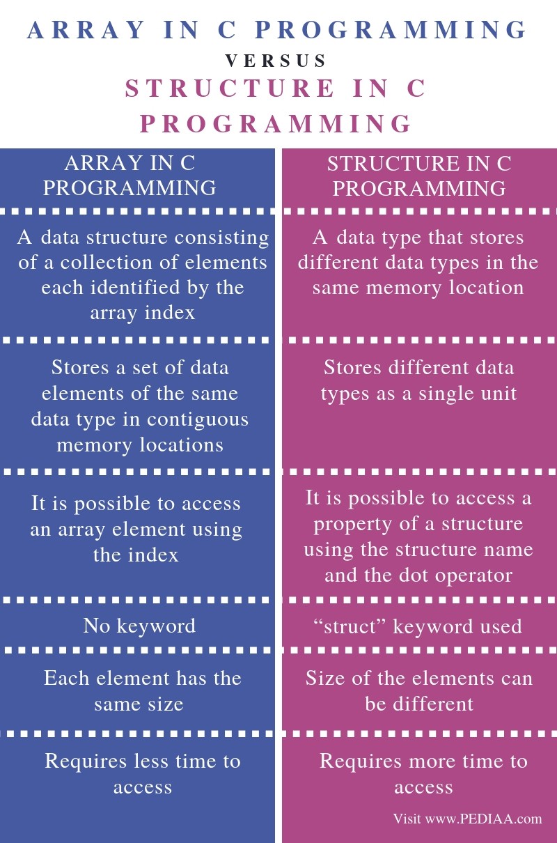 What Is The Difference Between Array And Structure In C Programming