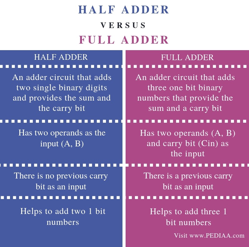 What Is The Difference Between Half Adder And Full Adder Circuit