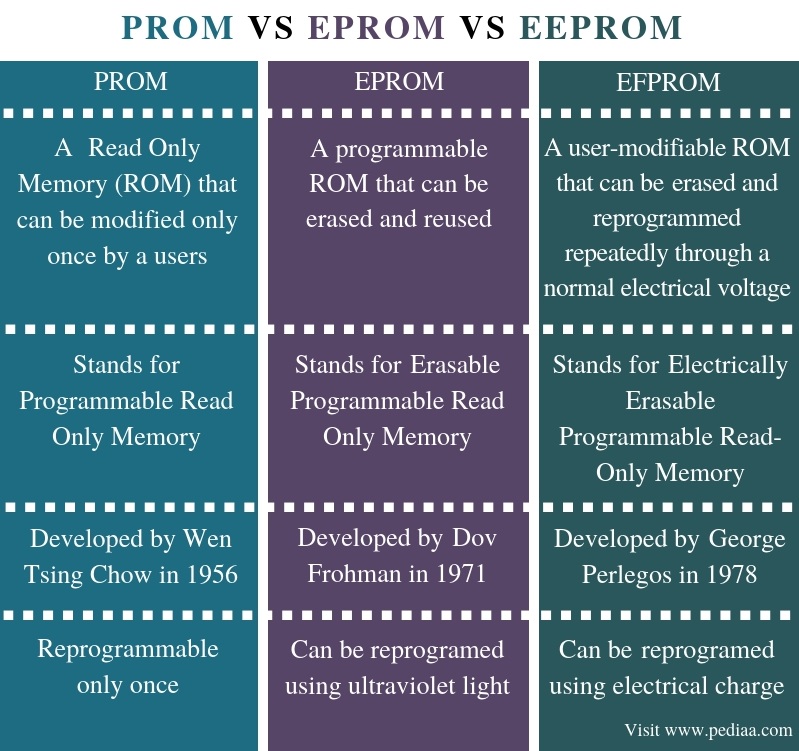 What Is The Difference Between PROM EPROM And EEPROM Pediaa Com What Is The Difference Between PROM EPROM And EEPROM Pediaa Com