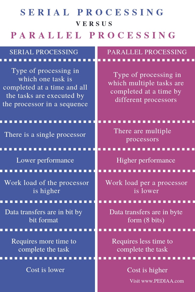 Explain The Difference Between Parallel And Sequential Processing 