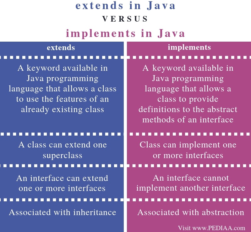 What Is The Difference Between Extends And Implements In Java Pediaa Com