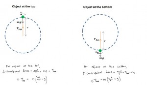 How to Solve Vertical Circular Motion Problems