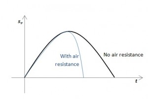 How to Solve Projectile Motion Problems