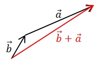 How to Add and Subtract Vectors