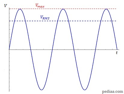 Difference Between AC and DC Current