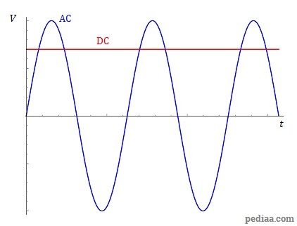 Difference Between AC and DC Current