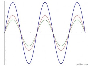 Difference Between Constructive and Destructive Interference