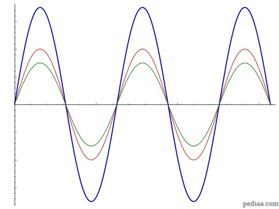 Difference Between Constructive and Destructive Interference