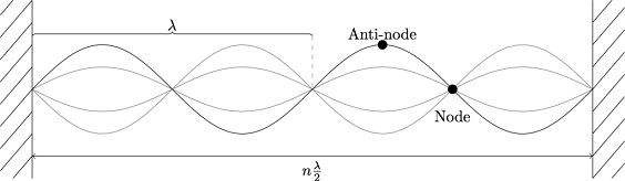 Difference Between Stationary and Progressive Waves