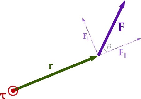 Difference Between Torque and Torsion
