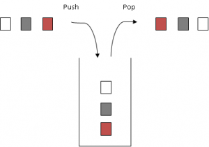 Difference Between Stack and Queue