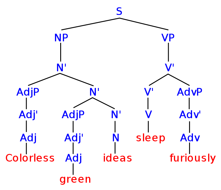 Difference Between Syntax And Semantics