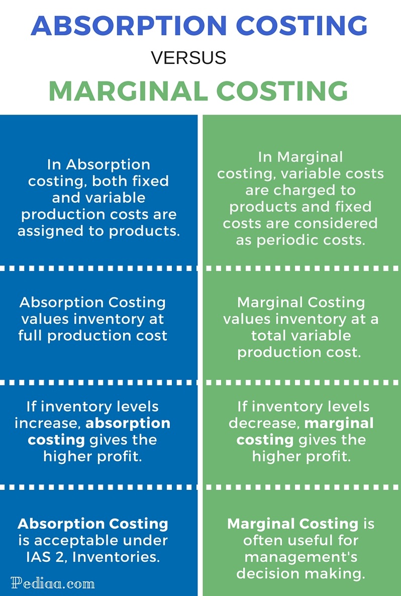 Difference between Absorption Costing and Marginal Costing Difference between Absorption Costing and Marginal Costing