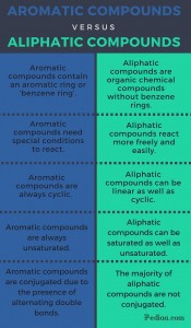 Difference Between Aromatic and Aliphatic Compounds
