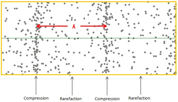 Difference Between Wavelength and Period