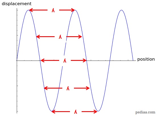 Difference Between Wavelength and Period