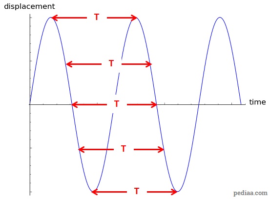 Difference Between Wavelength and Period