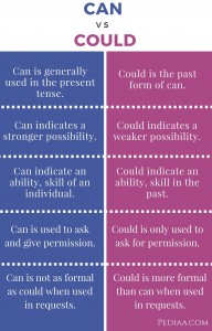 Difference Between Can and Could
