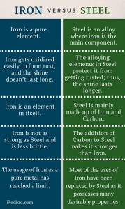 Difference Between Iron and Steel