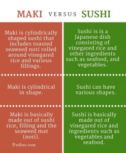 Difference Between Maki and Sushi