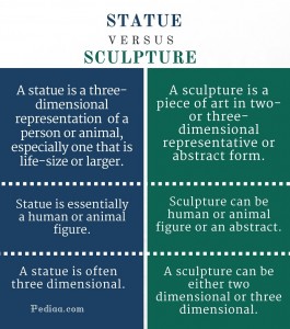 Difference Between Statue and Sculpture – Pediaa.Com