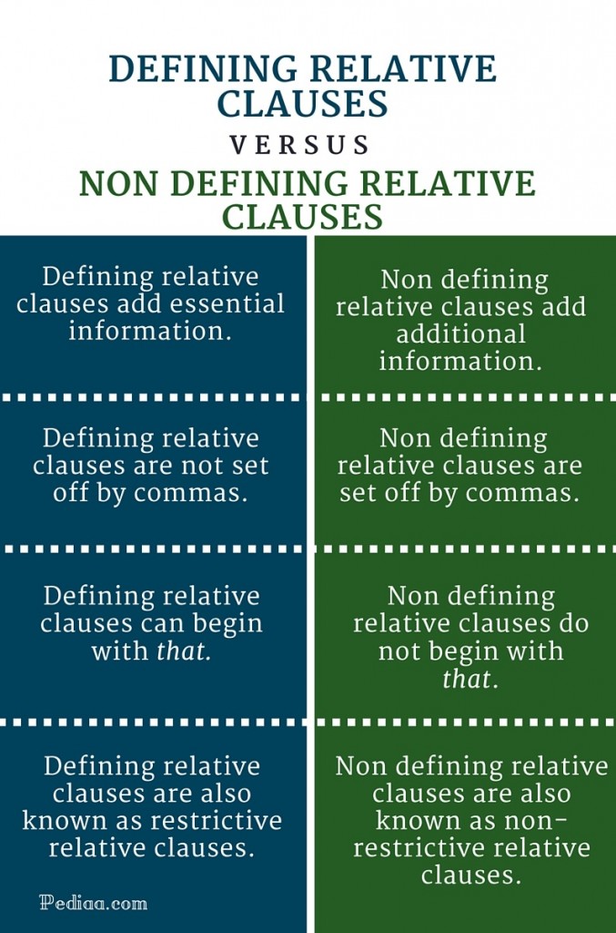 Difference Between Defining and Non defining Relative Clauses Difference Between Defining and Non defining Relative Clauses