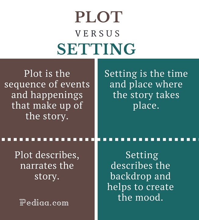 Difference Between Plot And Setting