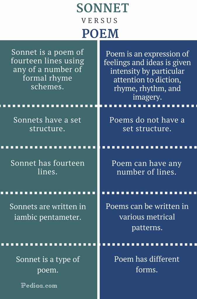 Sonnet Poem Structure