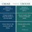 Difference Between Chose and Choose