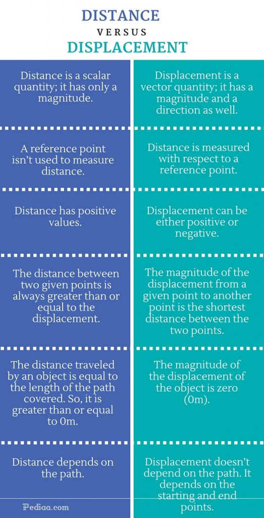 Difference Between Distance and Displacement