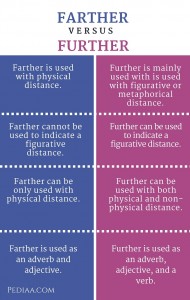 Difference Between Farther and Further