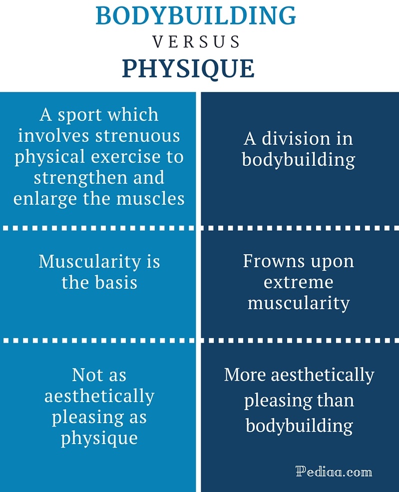 Difference Between Bodybuilding and Physique Difference Between Bodybuilding and Physique