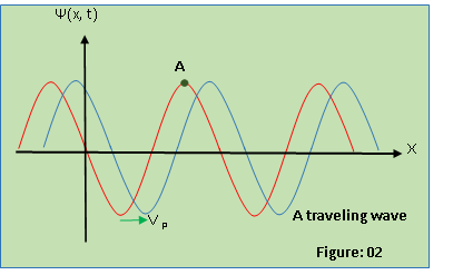 Difference Between Phase Velocity and Group Velocity