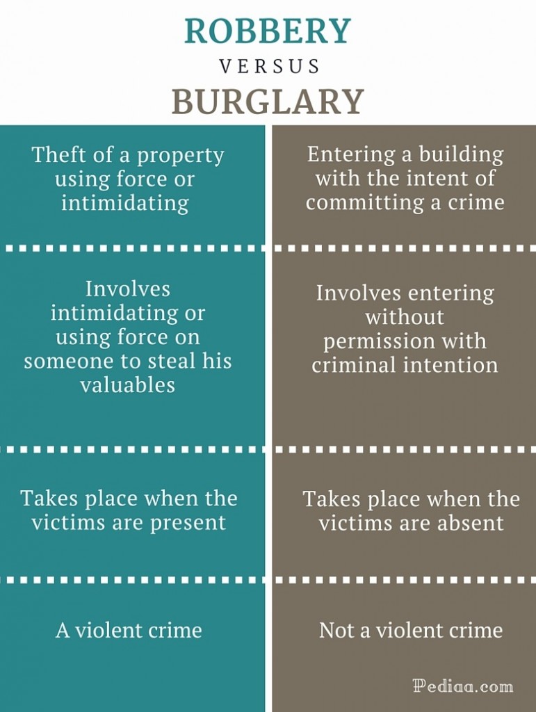 Difference Between Robbery and Burglary