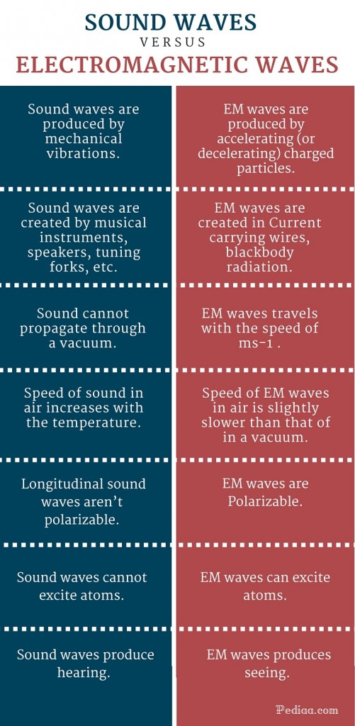 Difference Between Sound Waves and Electromagnetic Waves Difference Between Sound Waves and Electromagnetic Waves