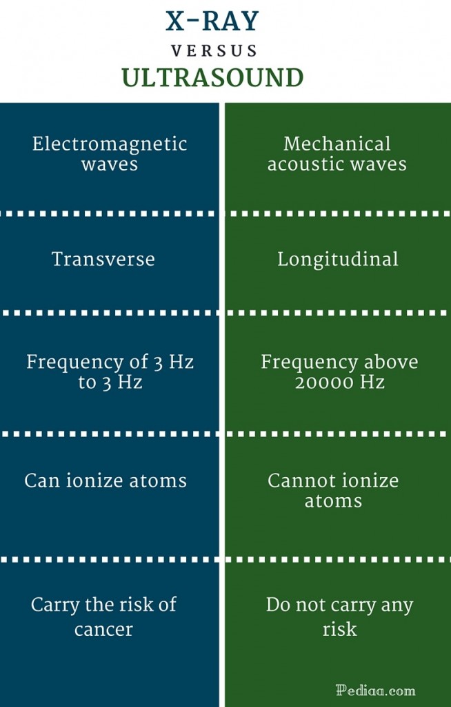 Difference Between X-ray and Ultrasound Difference Between X-ray and Ultrasound