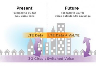 What is VoLTE (Voice over LTE / 4G)